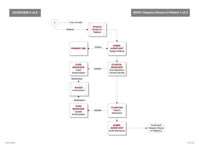 Sample Health Care Process Map