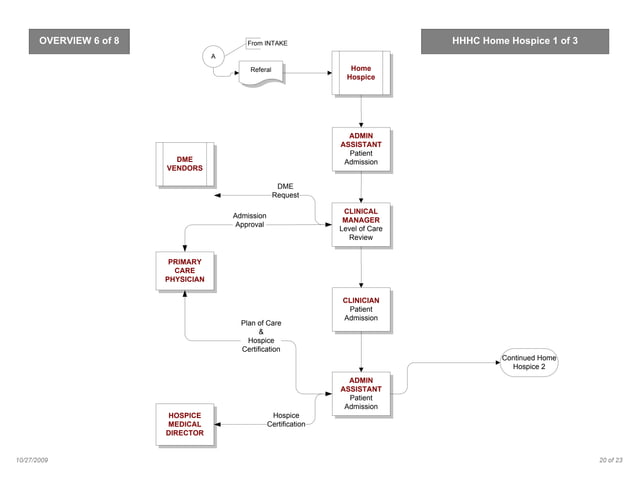 Sample Health Care Process Map