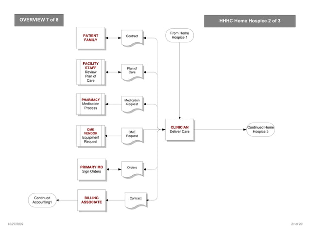 Sample Health Care Process Map