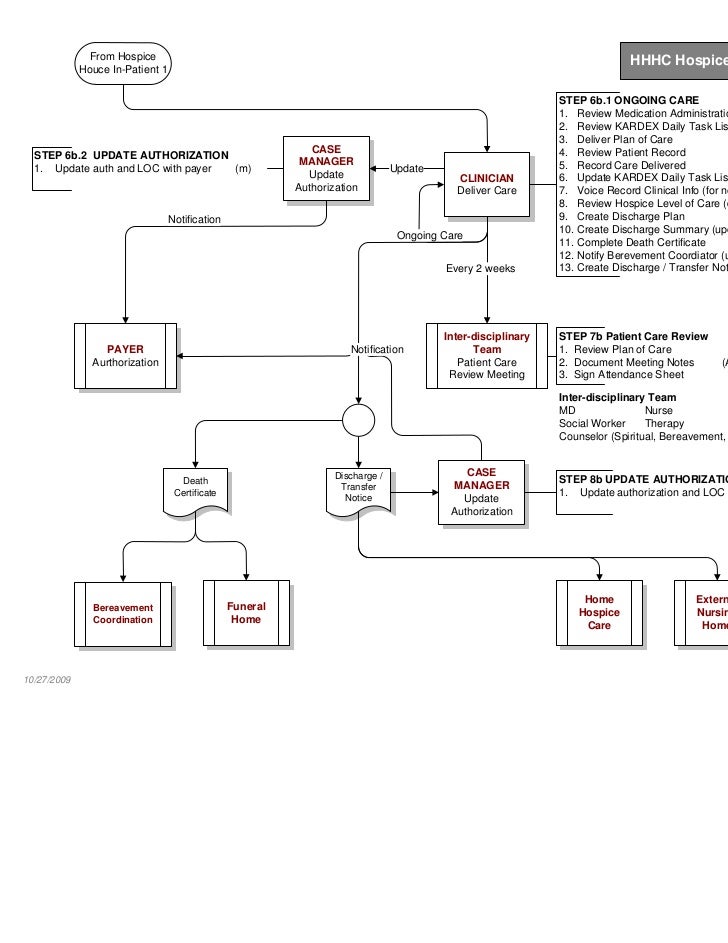 Sample Health Care Process Map