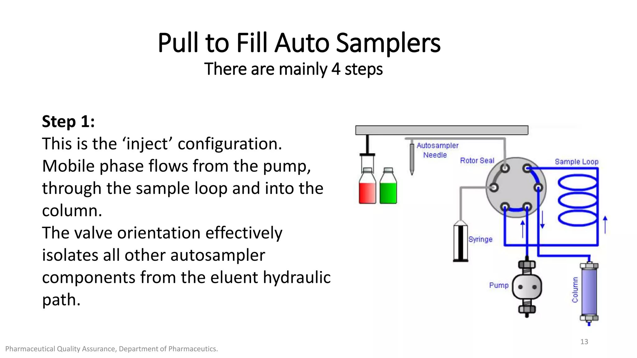 Sample injection system in hplc | PPTX