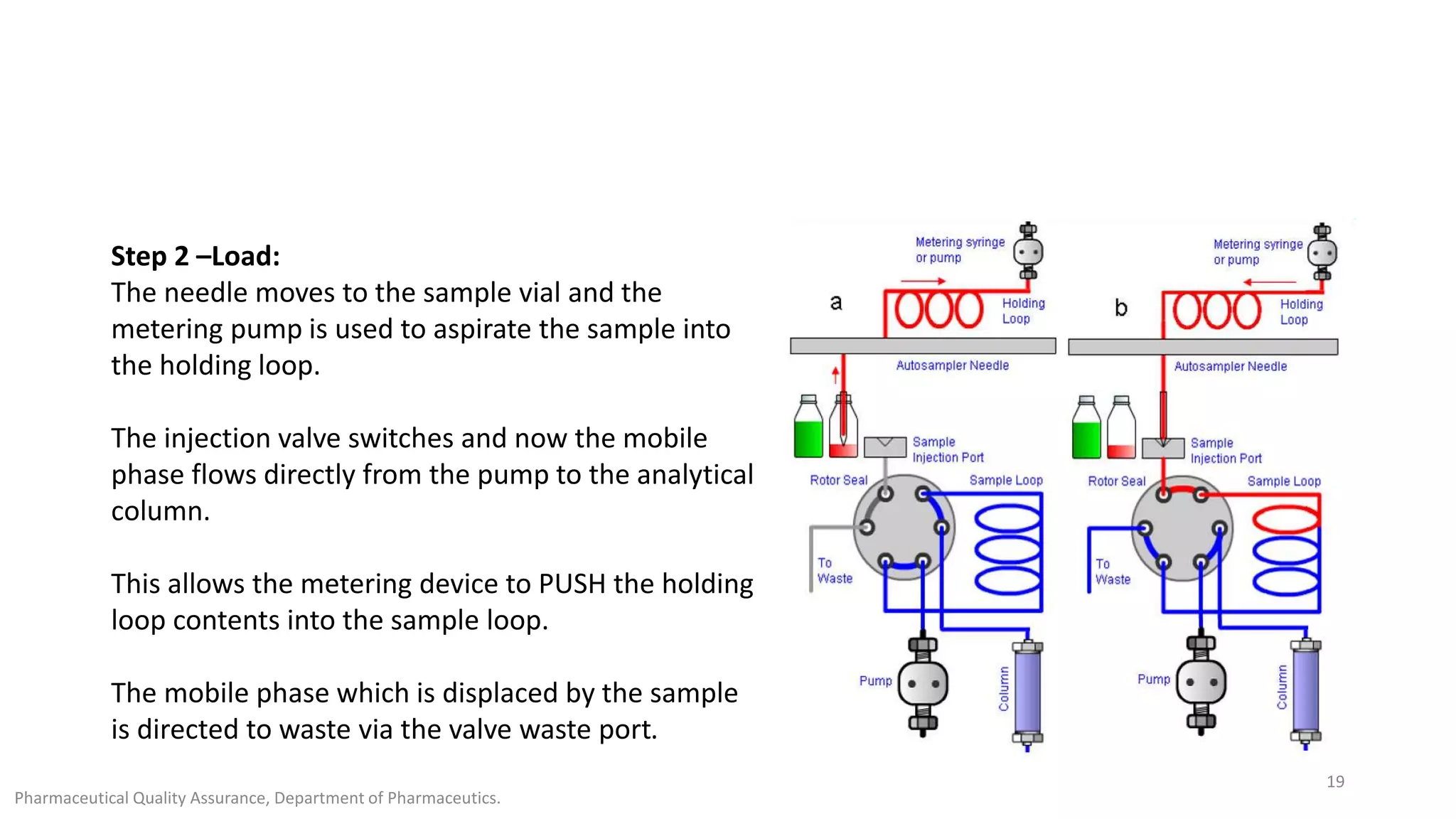 Sample injection system in hplc | PPTX