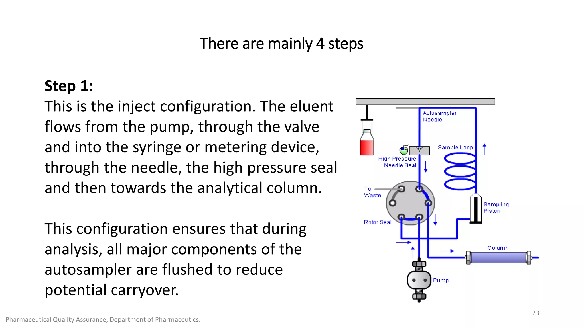 Sample injection system in hplc | PPTX
