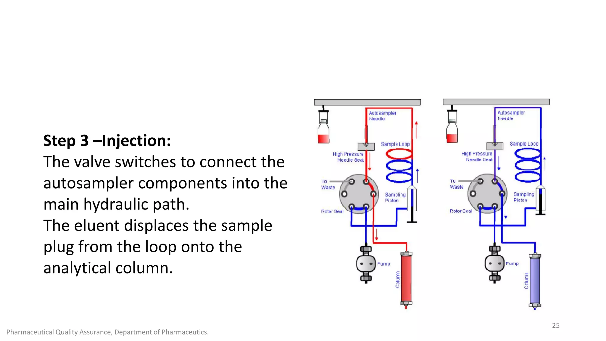 Sample injection system in hplc | PPTX