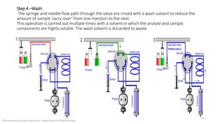 Sample injection system in hplc | PPTX