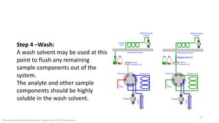Sample injection system in hplc | PPTX