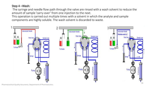 Sample injection system in hplc