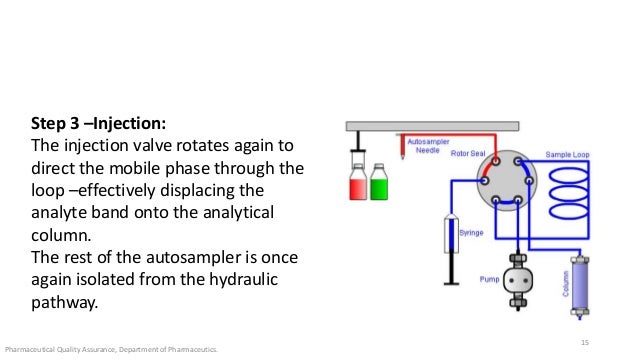 Sample Injection System In Hplc