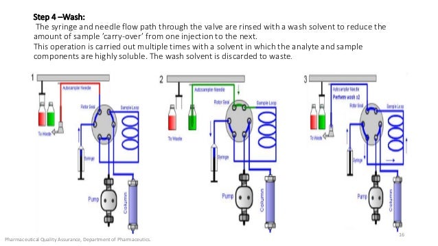 Sample Injection System In Hplc