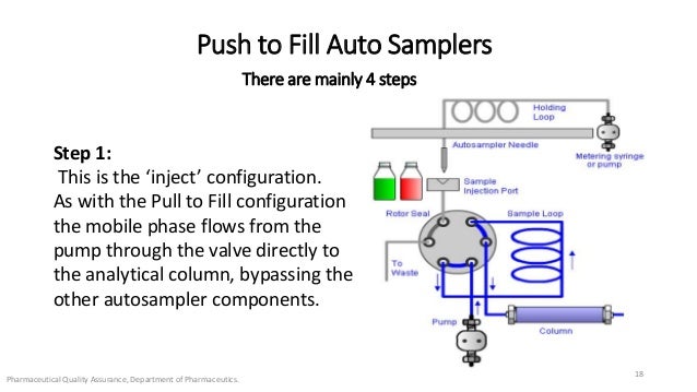 Sample injection system in hplc