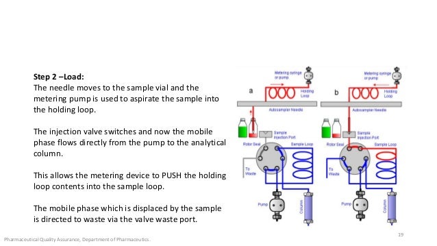 Sample Injection System In Hplc