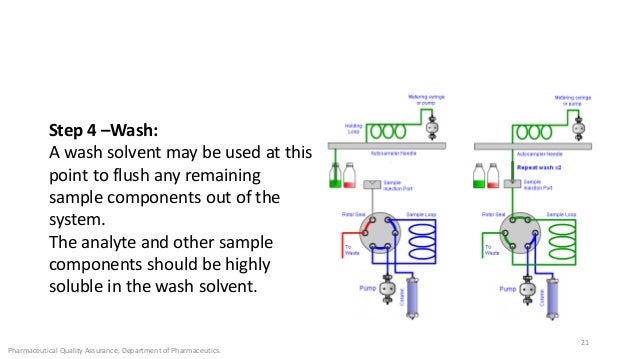 Sample injection system in hplc