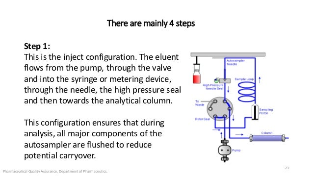 Sample injection system in hplc