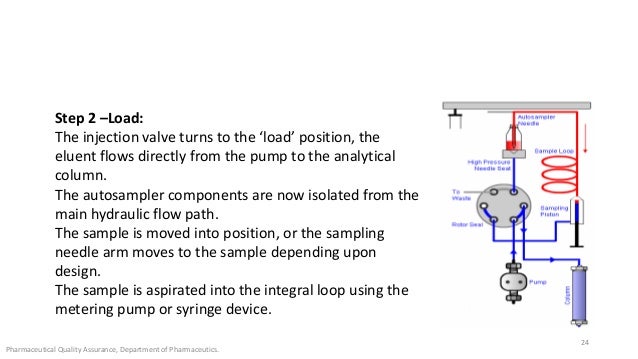 Sample injection system in hplc