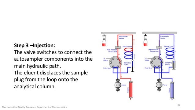 Sample injection system in hplc
