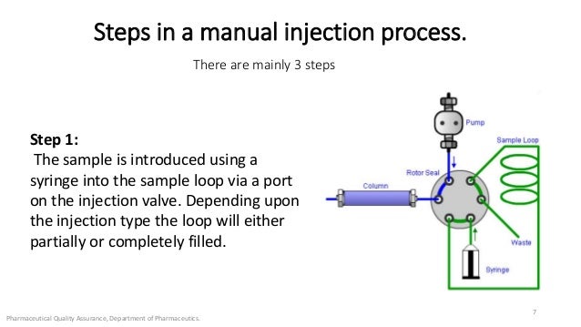 Sample Injection System In Hplc