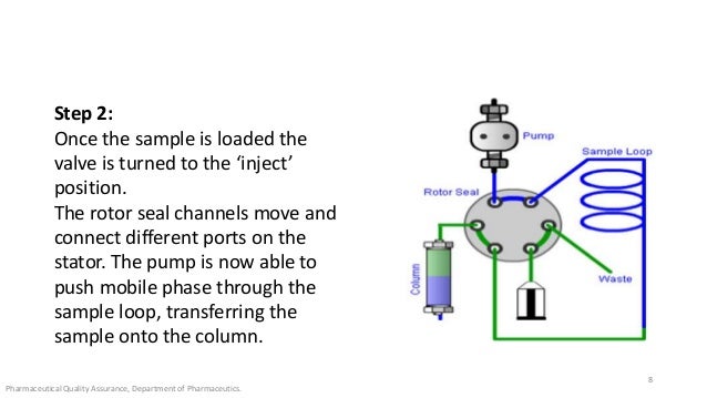 Sample injection system in hplc