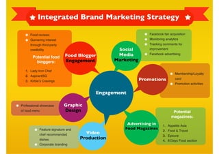 Sample integrated marketing packages (F&B Industry) | PDF