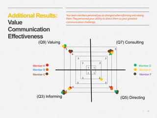 Sample leadership communication audit report | PDF