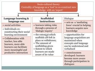 Second Language Acquisition: Social Cultural Theory | PDF