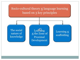 Second Language Acquisition: Social Cultural Theory | PDF