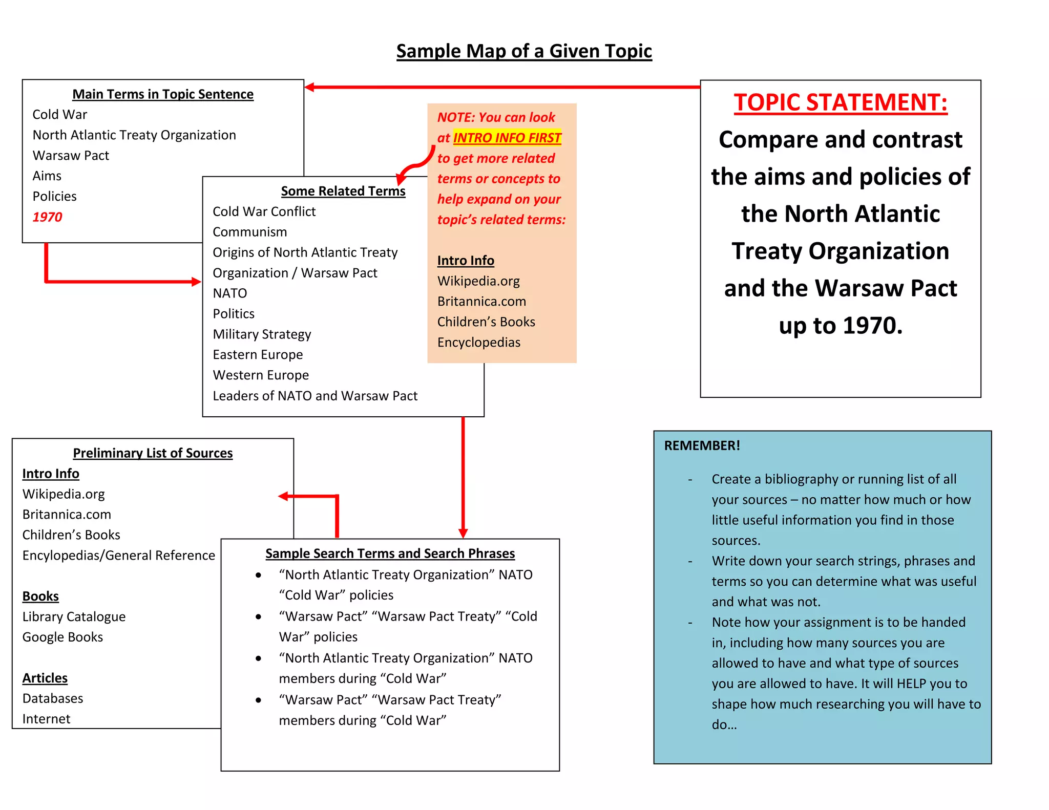 Sample Mapping of Preliminary Research and Topic Breakdown | PPT
