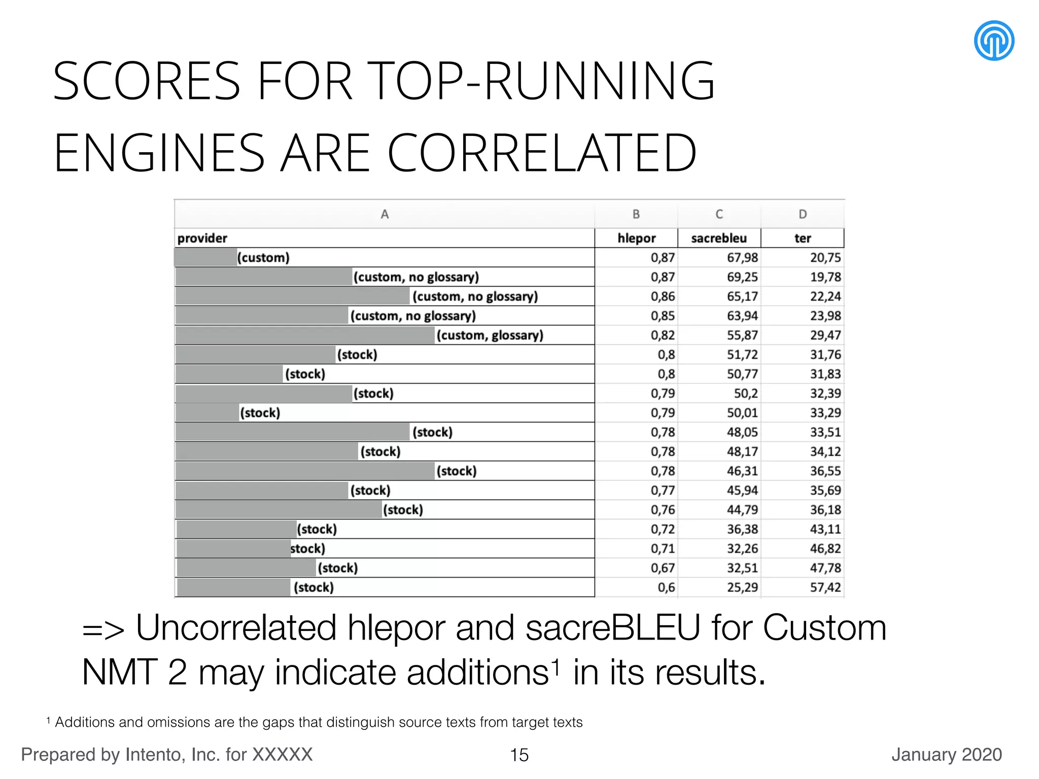 Sample MT Evaluation Report | PPT