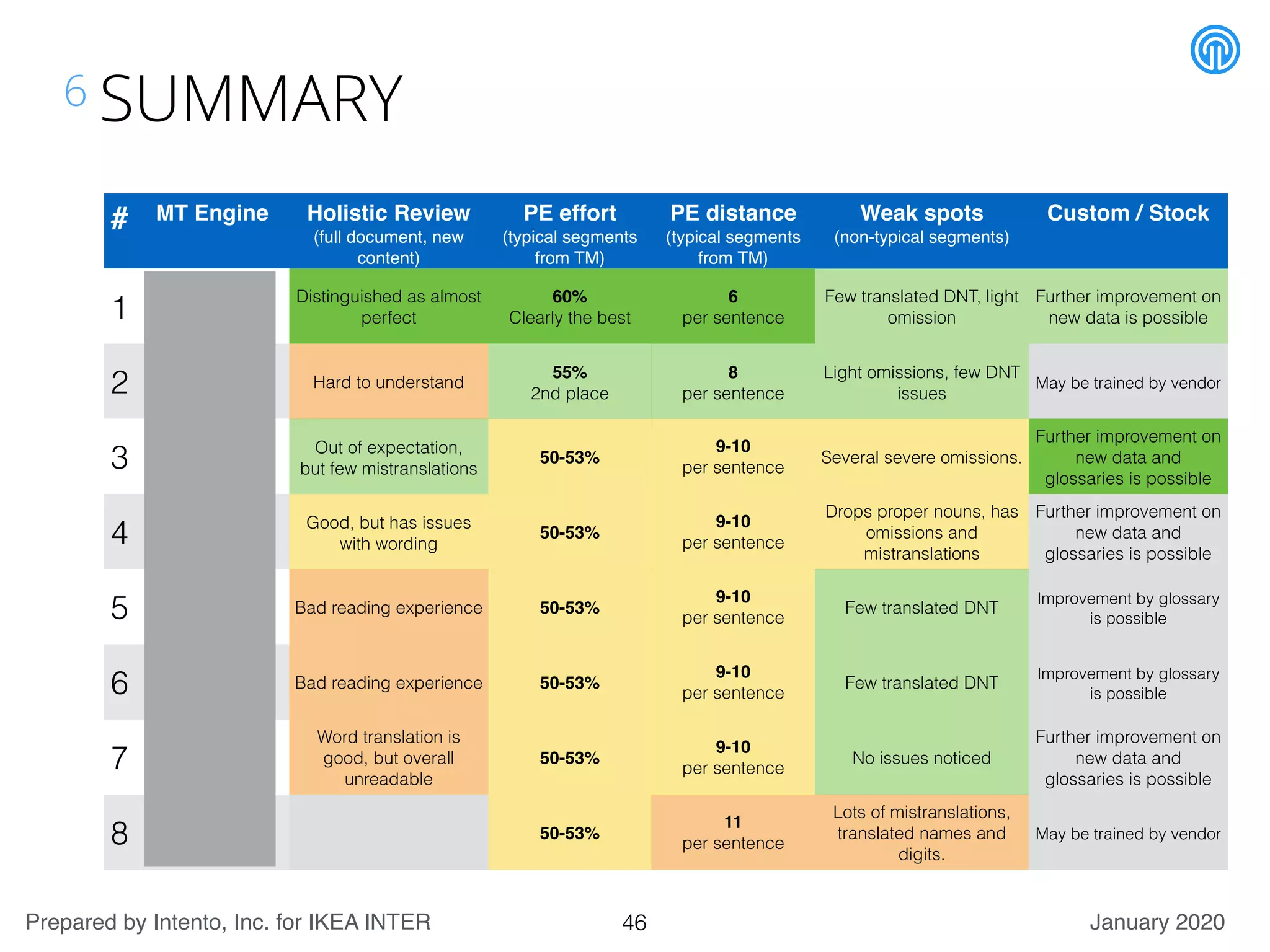 Sample MT Evaluation Report | PPT