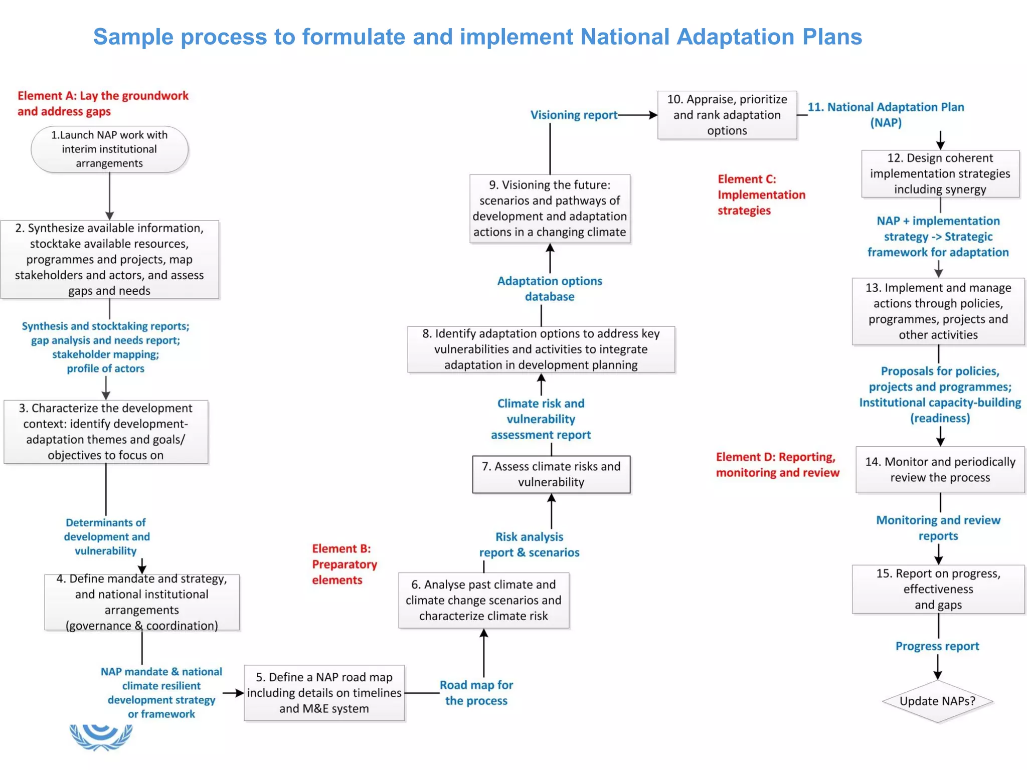 The sample NAP process based on the UNFCCC NAP technical guidelines | PDF
