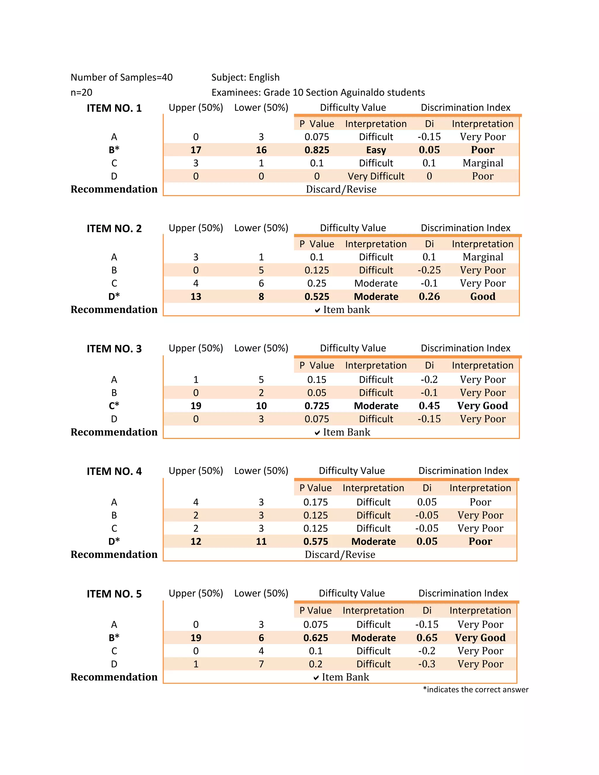 Sample of item analysis 50% basis | PDF