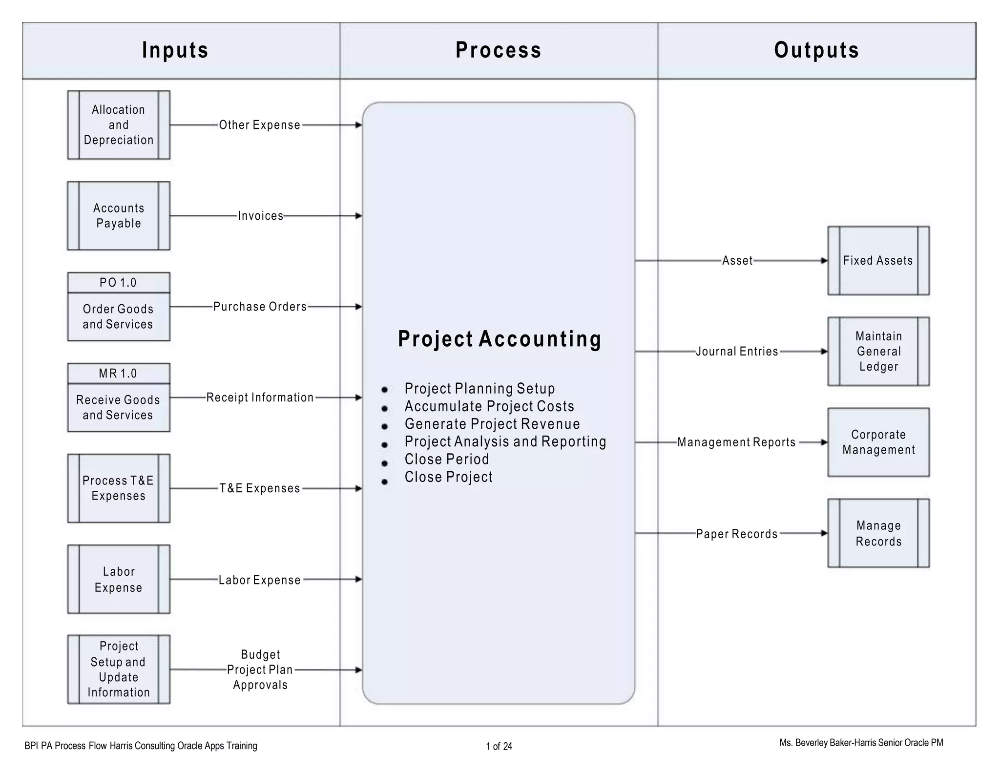 Sample pa process flow by bev | PPTX