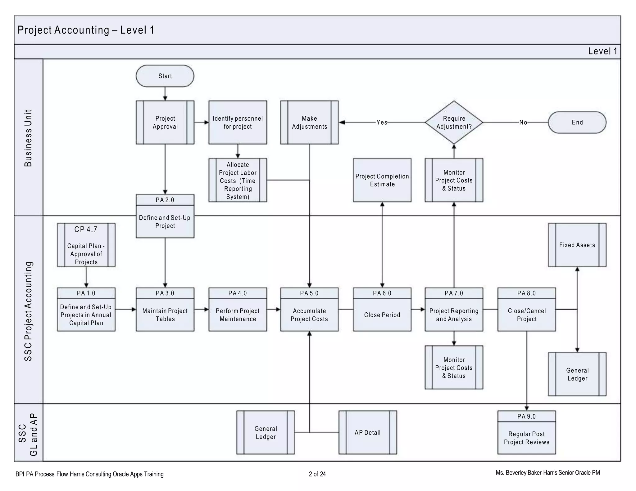 Sample pa process flow by bev | PPT