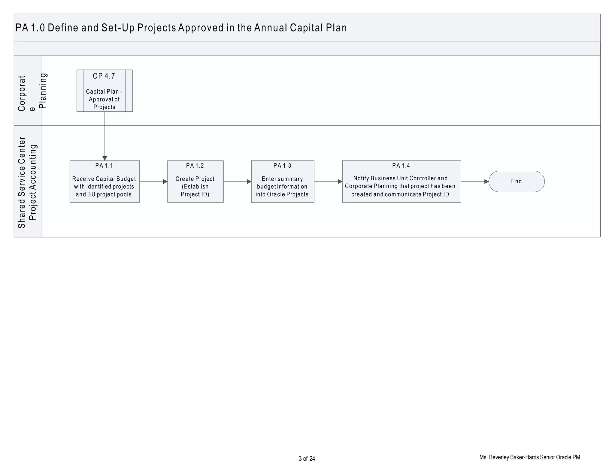 Sample pa process flow by bev | PPTX