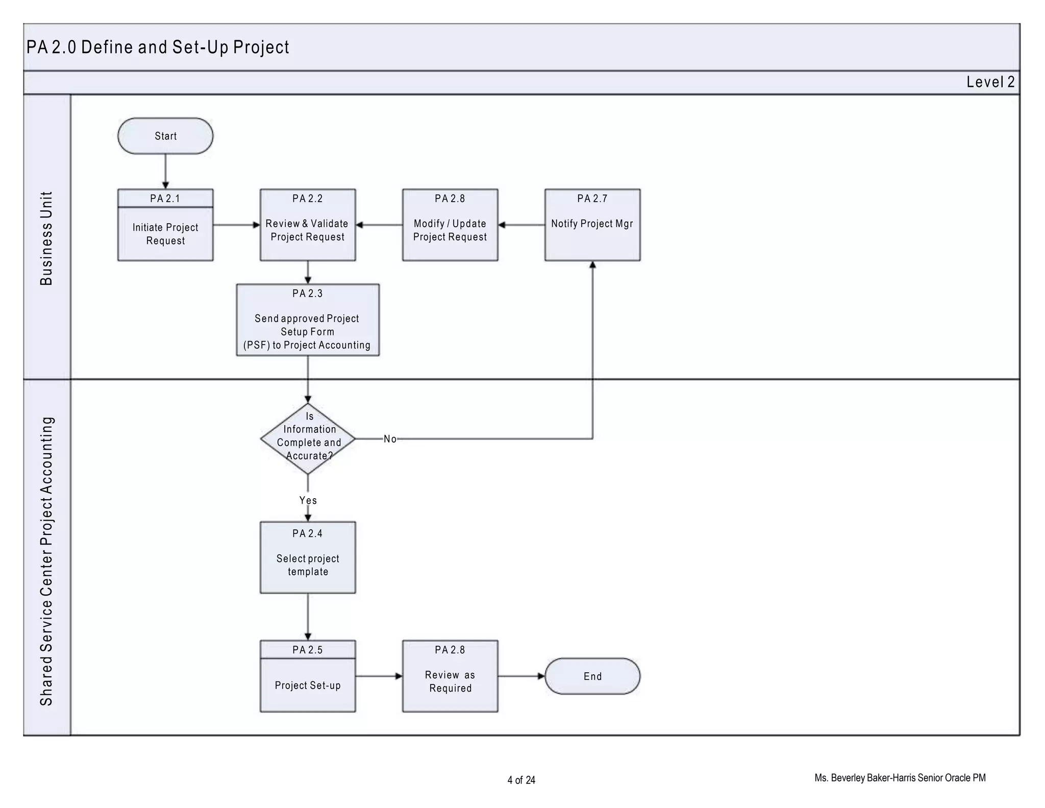 Sample pa process flow by bev | PPTX