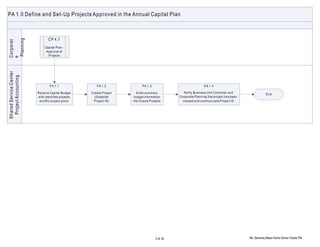 Sample pa process flow by bev | PPT