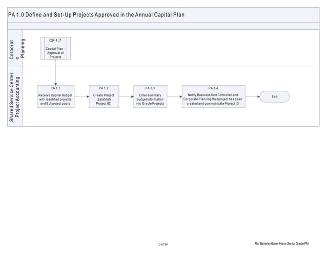 Sample pa process flow by bev | PPT