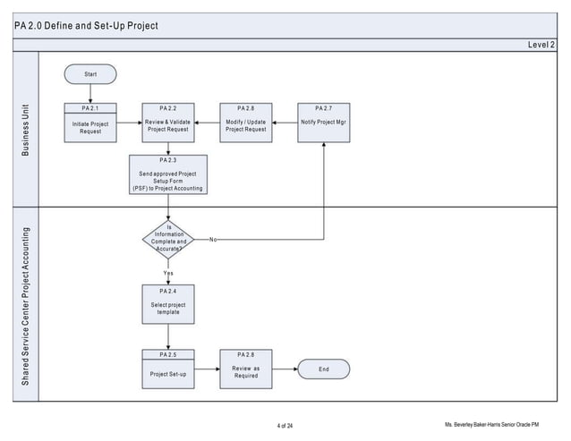 Sample pa process flow by bev | PPT