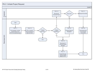 Sample pa process flow by bev | PPT