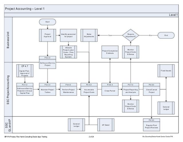 Sample pa process flow by bev