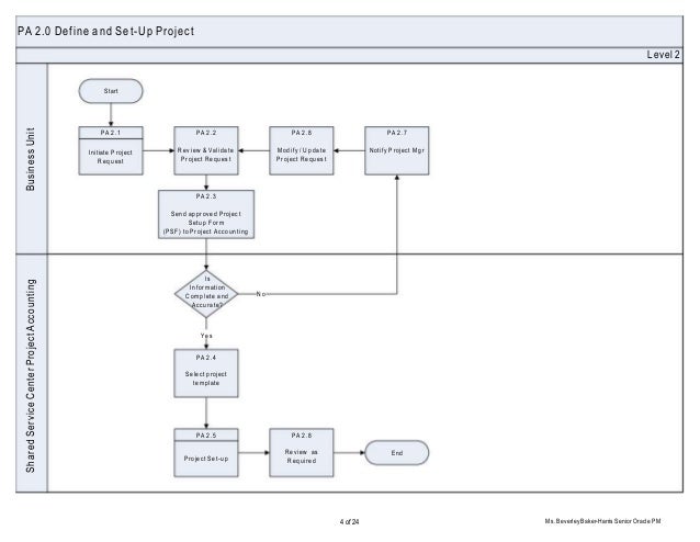 Sample pa process flow by bev