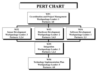 Sample Pert Chart - project management | PPT