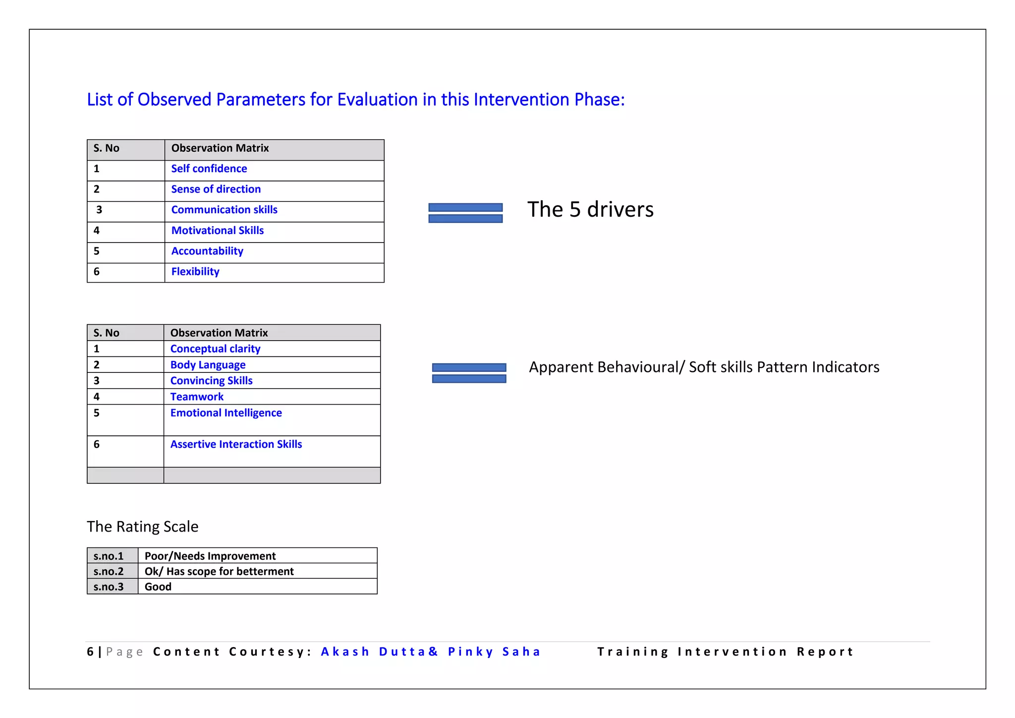 Sample post training report for Team Leaders | PDF