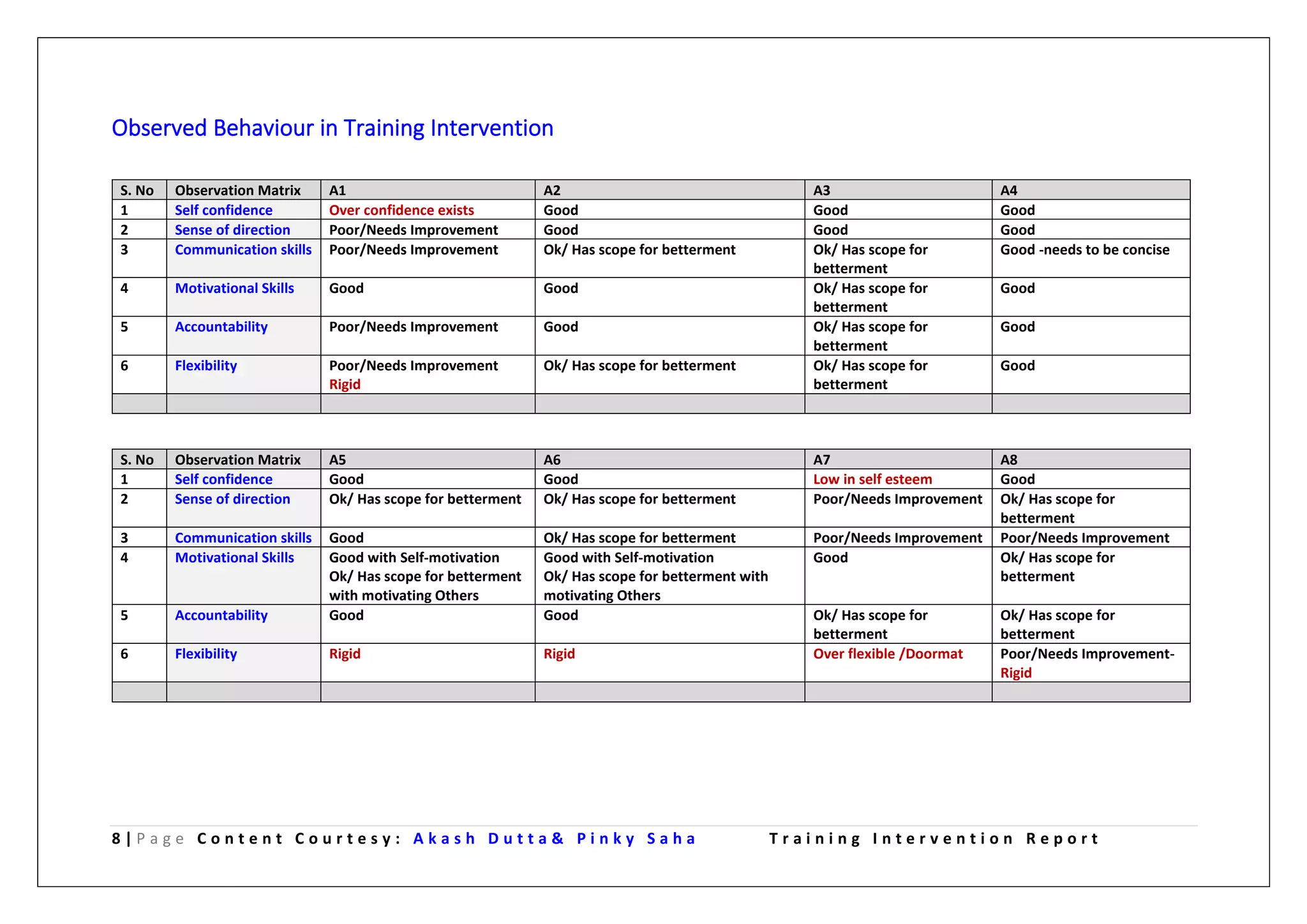 Sample post training report for Team Leaders | PDF