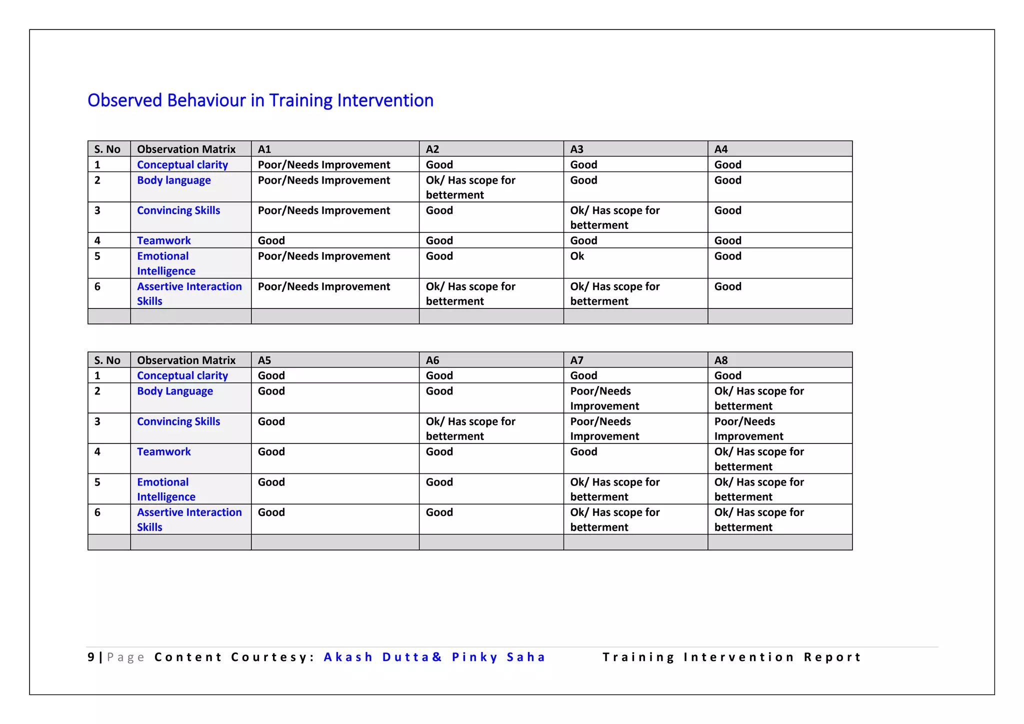 Sample post training report for Team Leaders | PDF