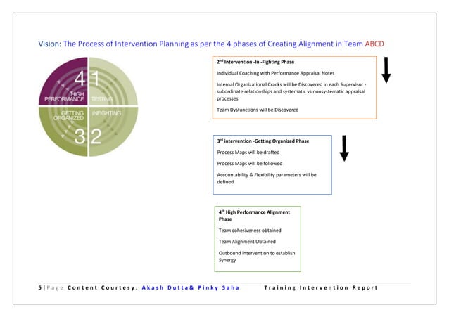 Sample post training report for Team Leaders | PDF