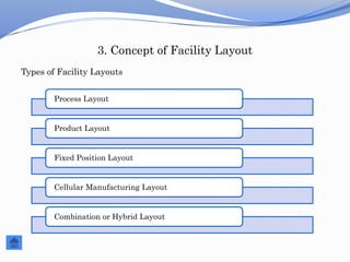 Sample ppt facility location and layout | PDF