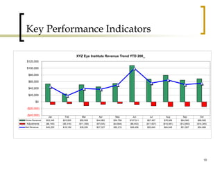 Sample practice assessment analysis report | PPT