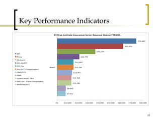 Sample practice assessment analysis report | PPT