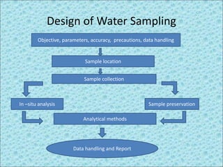 Sample preparation for Geological Investigation in Hydrogeology.ppt