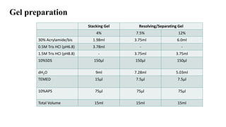 Protein/DNA Sample preparation methods | PPTX